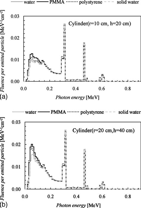 A Photon Fluence Energy Spectra At 7 Cm On The Central Axis From The