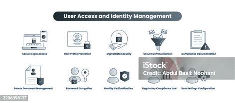 사용자 액세스 및 Id 관리 보안 로그인 액세스 Id 확인 키 사용자 프로필 보호 암호 암호화 사용자 설정 구성 규정 준수 문서
