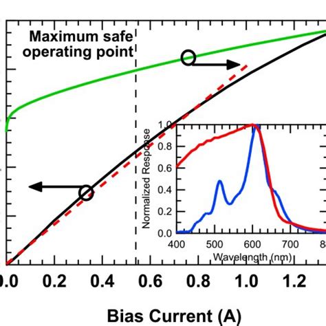 The L I V Curve Of The OLED Under Test With Linear Fitting Normalized Download Scientific