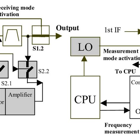 measuring and filtering phase detailed diagram download scientific