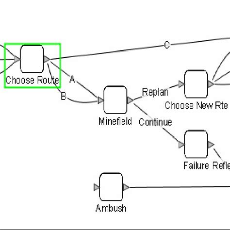 An Example Of An Eight Node Story Graph Successive Nodes Connected By