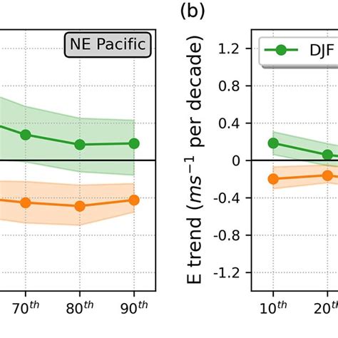 A Graph Of 1979 2019 Linear Trends Theil Sen Estimator Connected Download Scientific