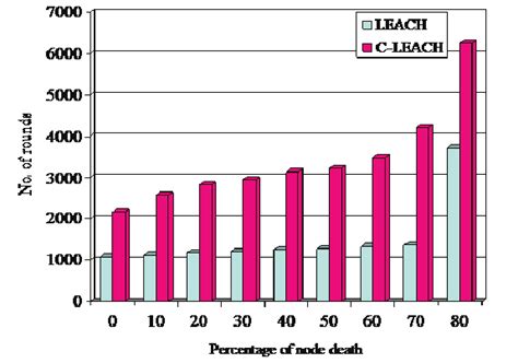 Comparison Of Network Lifetime For C Leach And Ch C Leach Scheme Download Scientific Diagram