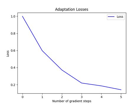 8 Loss During Adaptaion To Aflw2000 Dataset In Terms Of Mean Squared