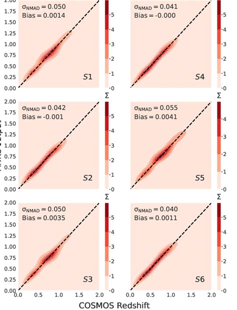 Photometric Redshift Distribution For Cosmos Test Set Galaxies Blue