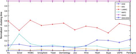 Comparison Of Normalized Clustering Time On Real World Data Set Download Scientific Diagram
