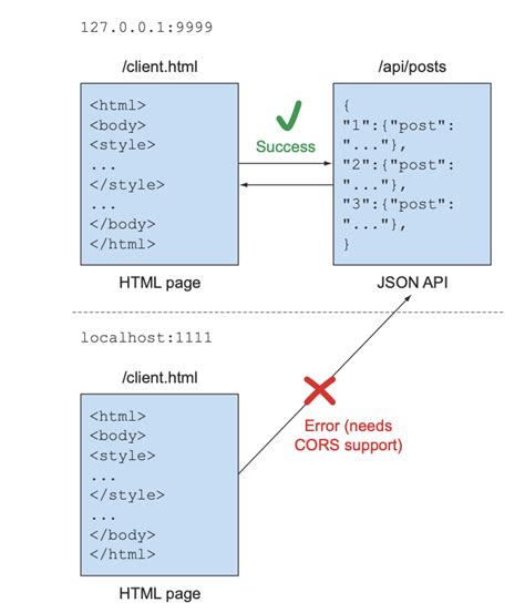 brewing a more open web cors demystified developer s coffee