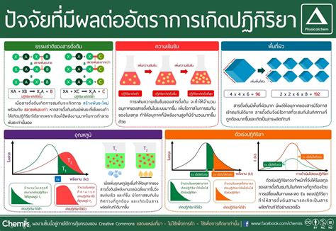 เรียนวิทยาศาสตร์ กับครูฤทธิ์ณรงค์ เรียนรู้ปฏิกิริยาเคมีด้วยtpack Model