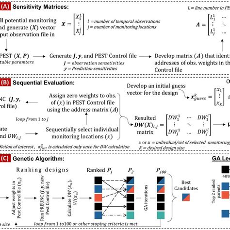 Schematic Of The Main Components Of The Proposed Optimal Design Framework Download Scientific
