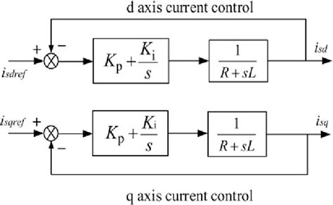 Structure Of Current Loop And Converter Of Vsc Download Scientific