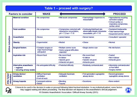 Oaa Das Obstetric Airway Guidelines Algorithm 2 Obstetric Failed