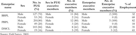 Sex Ratio In Decision Making Process Of FUG And Enterprises Download Table