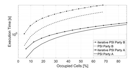 Execution Time Of The Two Proposed Schemes With An Increasing Value Of Download Scientific