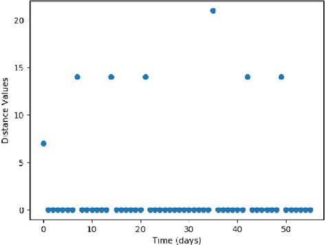 Figure 3 From Seasonality And Anomaly Detection In Rare Data Using The Discrete Fourier