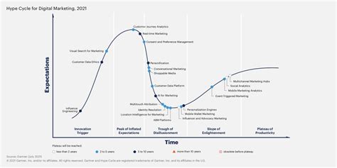 What Is The Hype Cycle At Zoe Oatley Blog
