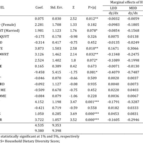 Maximum Likelihood Estimates Of Ordered Logistic Regression Analysis Download Scientific