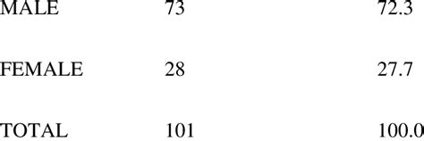 Sex Distribution Of Cases Sex Frequency Percent Download Table