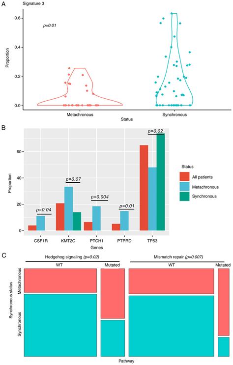 Genetic Characteristics Discriminating Synchronous Or Metachronous