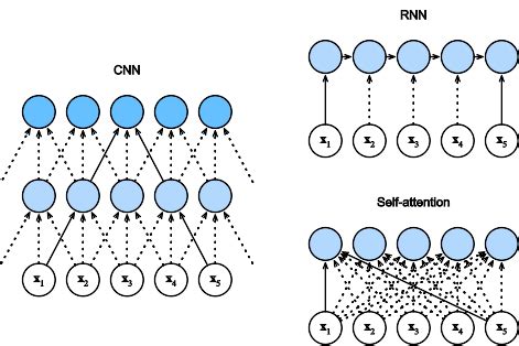 10 6 Self Attention And Positional Encoding Dive Into Deep Learning