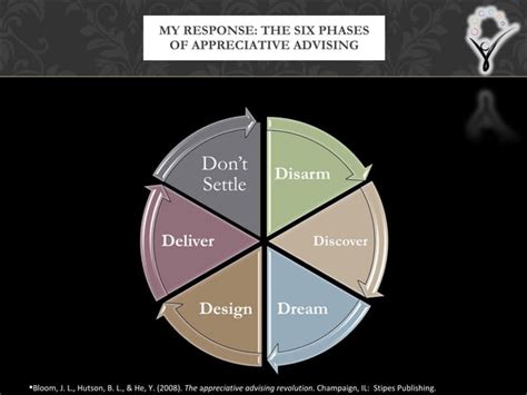 Appreciative Advising Ppt