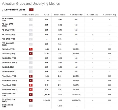 Gitlab Stock Strong DevOps Player However Patience Advised NASDAQ