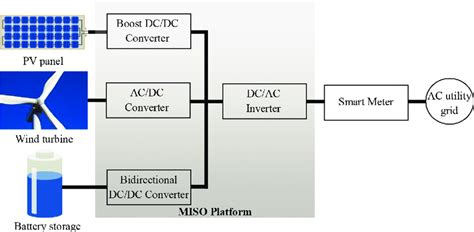 Hybrid Source Based Miso Platform For Grid Tied Fit System Download