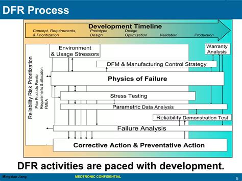 Bayesian Reliability Demonstration Test In A Design For Reliability