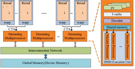 Gpgpu General Purpose Graphics Processing Unit Parallel Programming