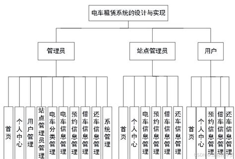 Python电动车租赁系统的设计与实现5bf8x基于python的电动车租赁系统的设计与实现 Csdn博客