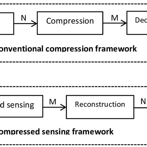 Conventional Compression Versus Compressed Sensing Download Scientific Diagram