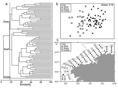 A Hierarchical Clustering And B Non Metric Multidimensional Scaling