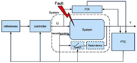 Fault Tolerant System See Online Version For Colours Download