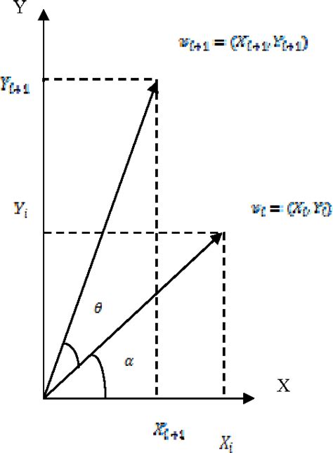 Figure 1 From An Efficient Implementation Of Rotational Radix 4 Cordic Based Fft Processor