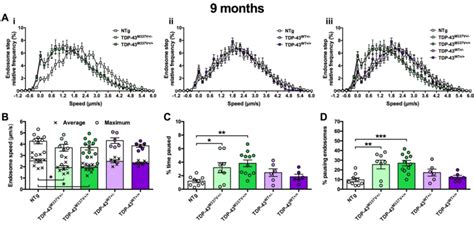 Mutant Tdp Mice Display Perturbed Axonal Transport Of Endosomes At 9