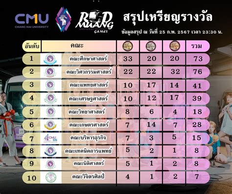 Cmu Sports 📣 สรุปผลเหรียญรางวัล การแข่งขันกีฬาระหว่างคณะ
