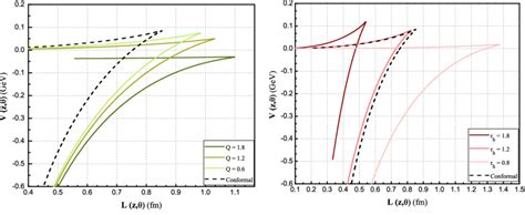 left the heavy quark potential versus the quark antiquark separation