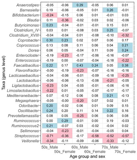 sex differences in intestinal microbiota and their association with
