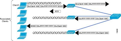 Cisco Unified Wireless Technology And Architecture Design Zone For Mobility Cisco Systems