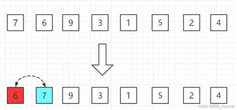八大排序 直接插入排序、希尔排序、直接选择排序、冒泡排序、堆排序、快速排序、归并排序、基数排序（上）堆排序 基数排序希尔排序直接插入排序思路介绍 Csdn博客