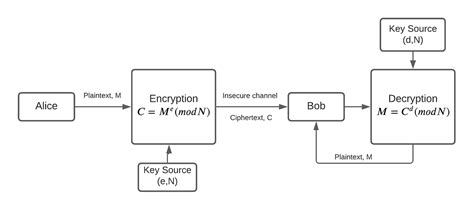 Practical Cryptography — Part X The Rsa Rivest Shamir Adleman By Aseem Chopra Medium