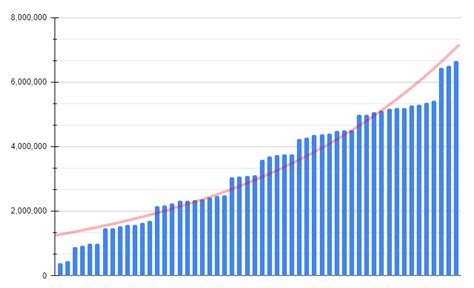 주별 누적 배당금 그래프