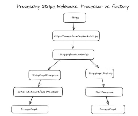 Factory Strategy Patterns People Often Talk About The Key By Cory Meikle Medium