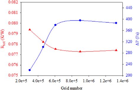 Mesh Independency Of The Computational Domain Download Scientific Diagram