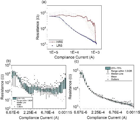 Figure 1 From Investigating Device Degradation And Revival In Resistive