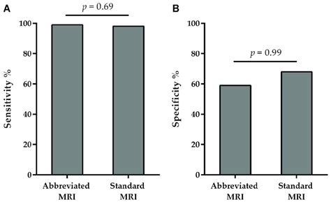 Comparison Of The Sensitivity A And Specificity B Of The Two