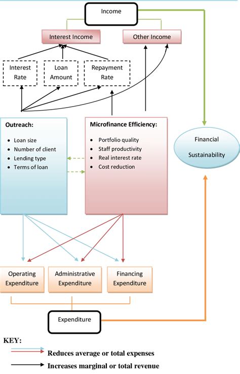 Conceptual Framework Accounting Profitability Theory And Download Scientific Diagram
