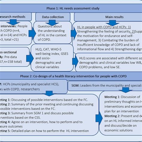Flowchart Of Phases I And Ii Cat Copd Assessment Test Copd Chronic Download Scientific