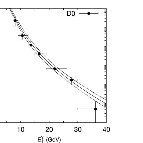 The Double Differential Cross Section Dσde γ T Dη γ For Inclusive