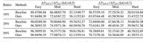 Table 3 From Semi Supervised Stereo Based 3d Object Detection Via Cross