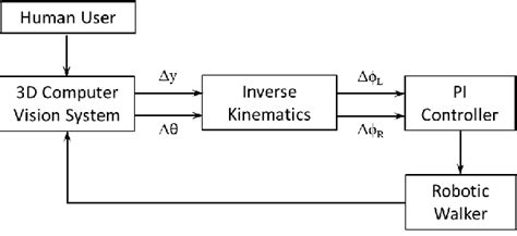 Control System Of The Motorized Robotic Walker Download Scientific Diagram
